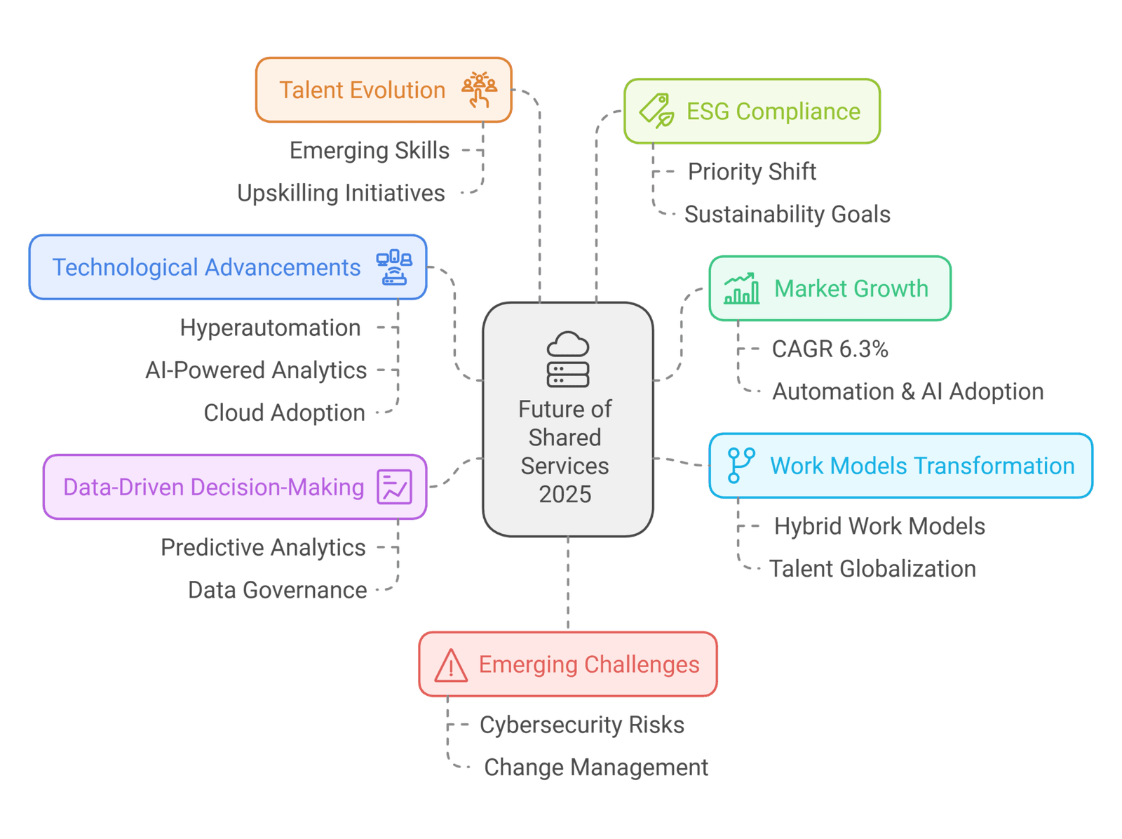 Shared Services 2025: Key Trends Shaping the Industry’s Future - The ...